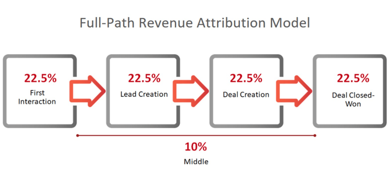 Applying Multi-Touch Attribution for Prospects on the Customer Journey