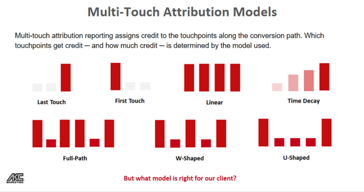 Applying Multi-Touch Attribution for Prospects on the Customer Journey